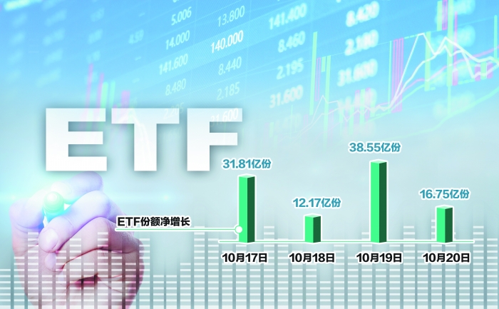 ETF份额持续增长 资金借道积极入市 本周前4个交易日净增长近百亿份，9月以来净增长超500亿份|上海证券报